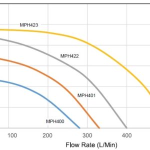 Aquaplus MD Series Curves MP 400 - 423 - Aquaplus pumps