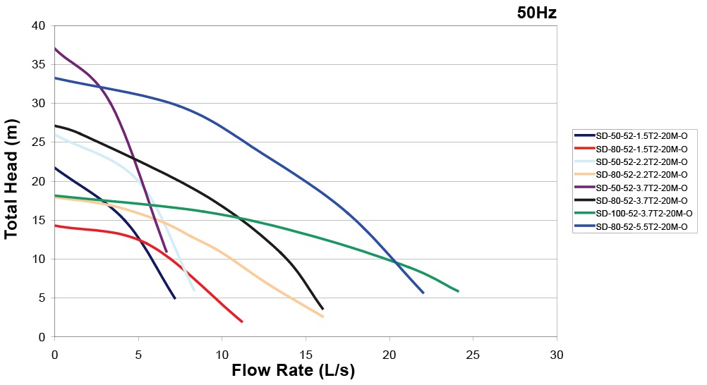 sd415 curve 1 - Aquaplus pumps